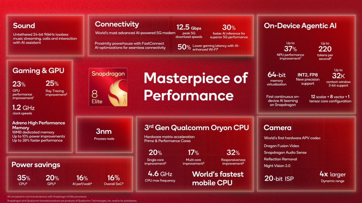 Qualcomm präsentiert Snapdragon 8 Elite Gen 5: Schnellster Smartphone ...
